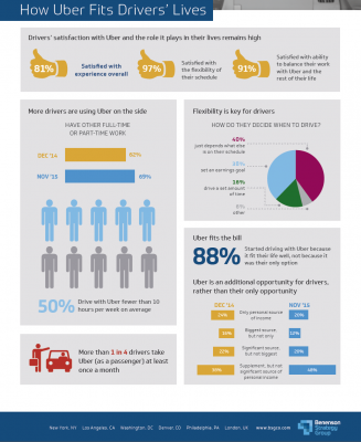 New Survey: Drivers Choose Uber for its Flexibility and Convenience ...