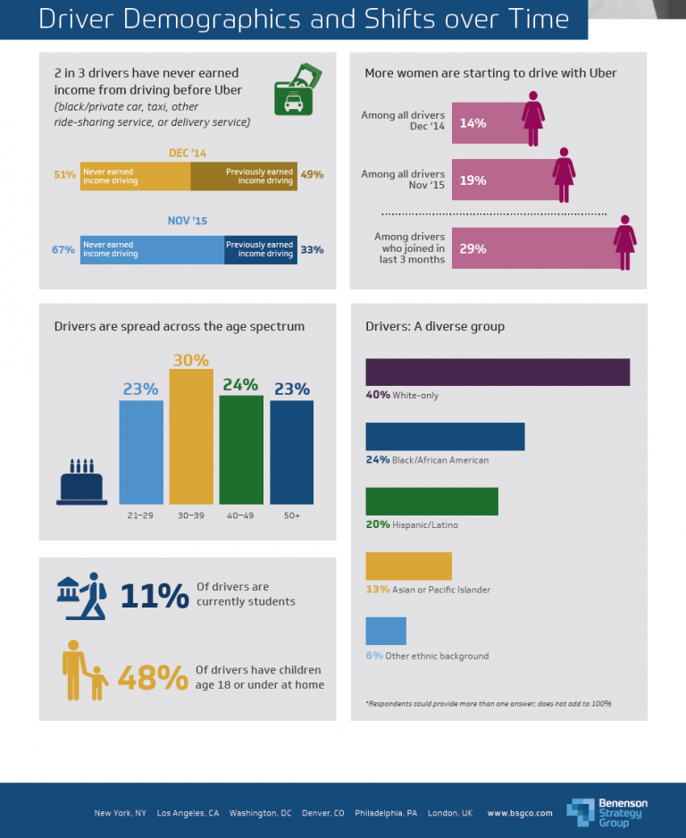 New Survey: Drivers Choose Uber for its Flexibility and Convenience ...