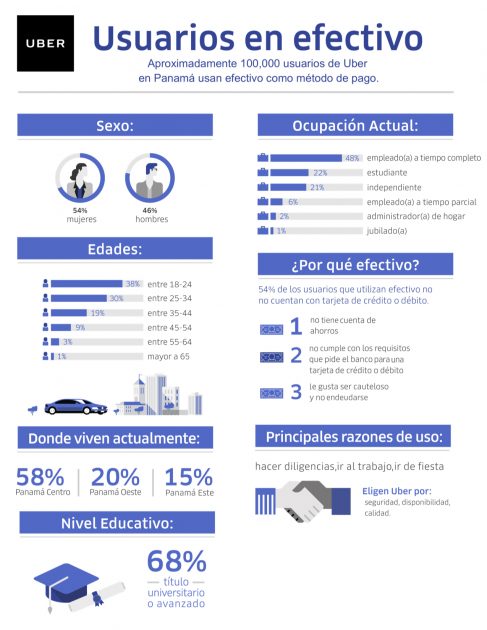Últimas noticiasAproximadamente 100,000 usuarios de Uber en Panamá usan ...