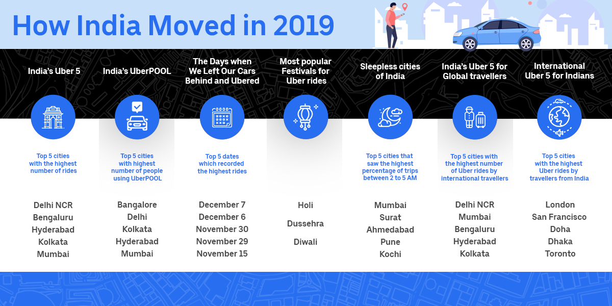 How India Moves: 2019 in Review | Uber Newsroom