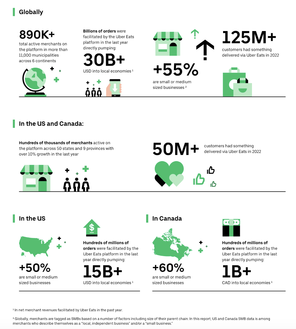 2022 US & Canada Merchant Impact Report | Uber Newsroom