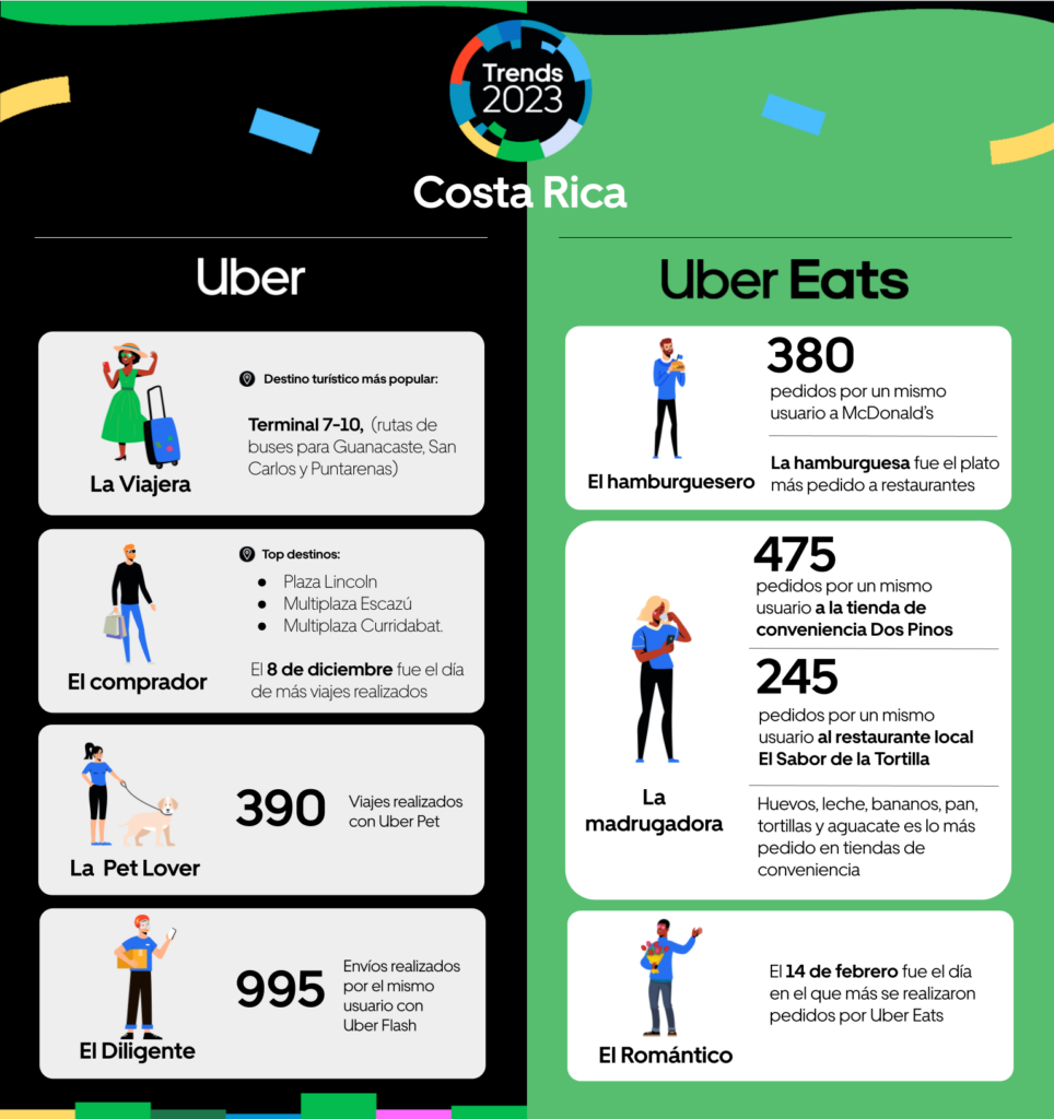 Últimas noticias¿Cómo es el usuario de Uber en Costa Rica? Conozca las tendencias en 2023 ...
