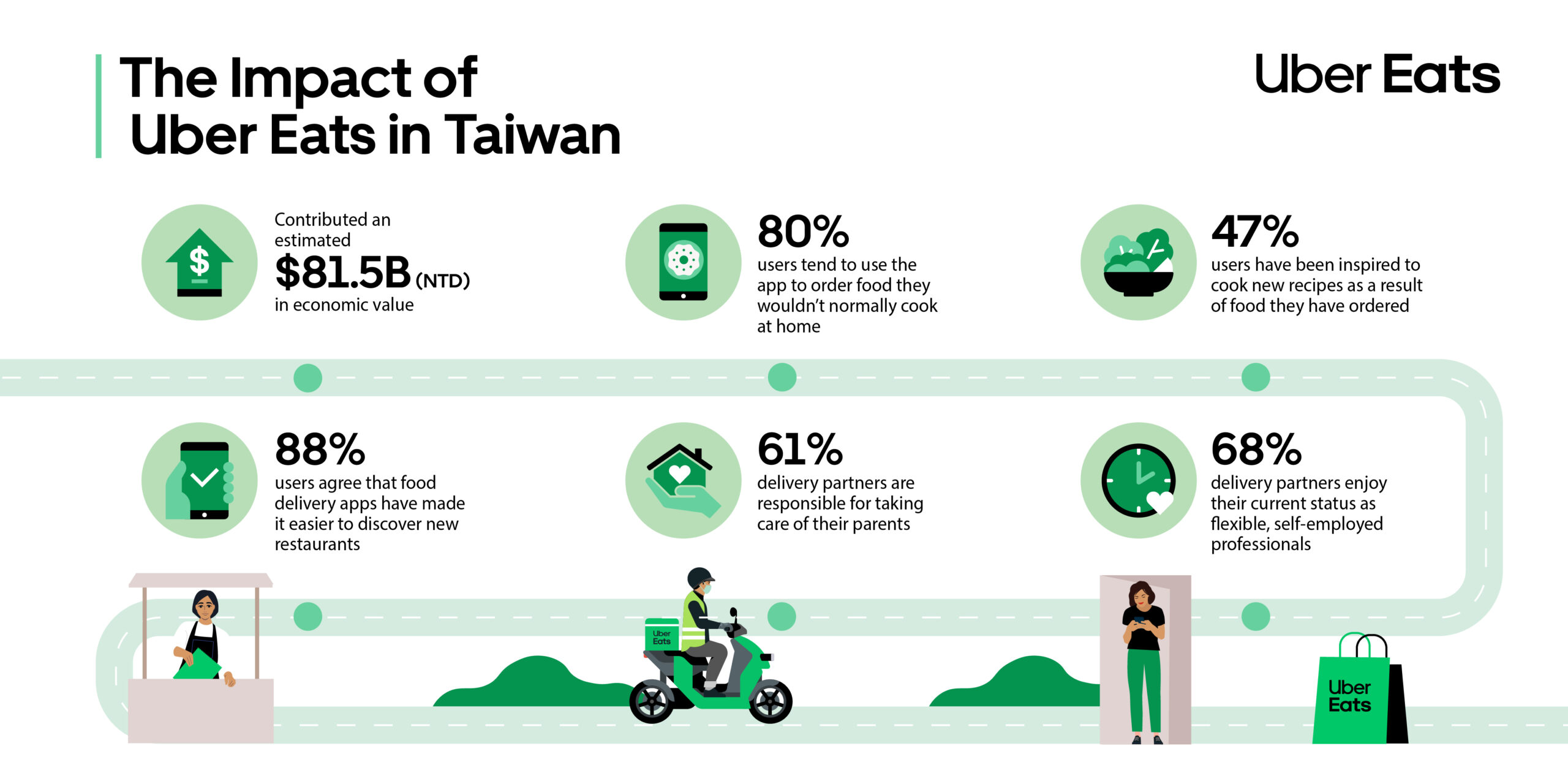 Uber Eats Continues to Make Positive Impact in Taiwan | Uber Newsroom