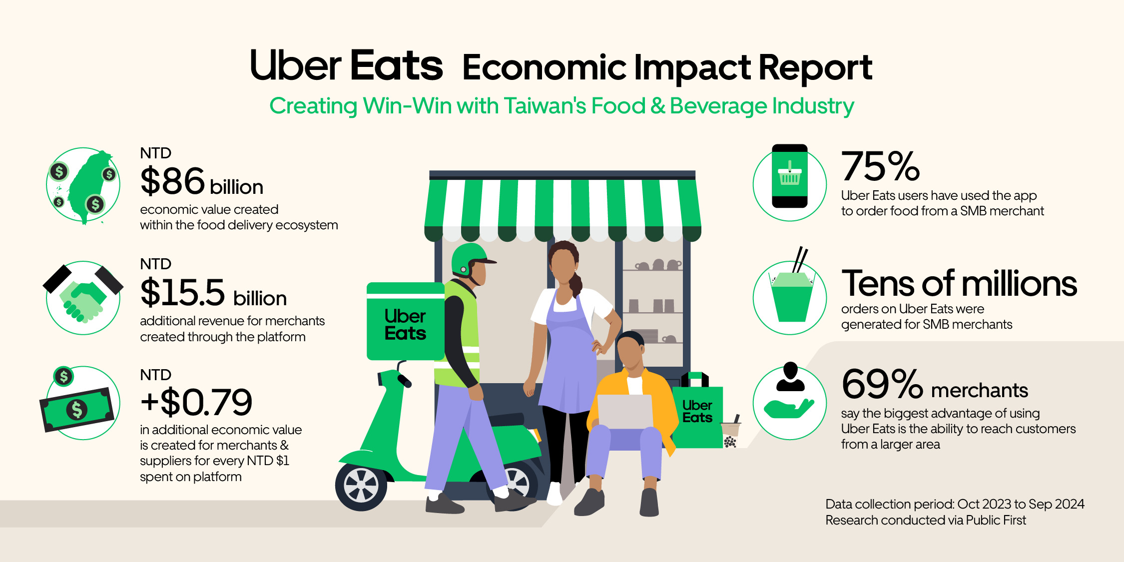 Uber Eats Fuels Economic Growth in Taiwan, Driving Significant ...