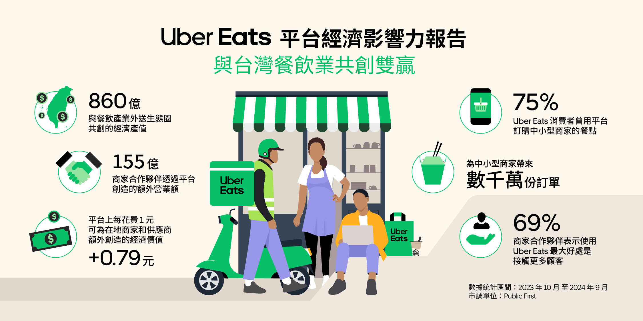 Uber Eats 為台灣外送生態圈創造新台幣 860 億經濟產值 最新資訊 | Uber Newsroom