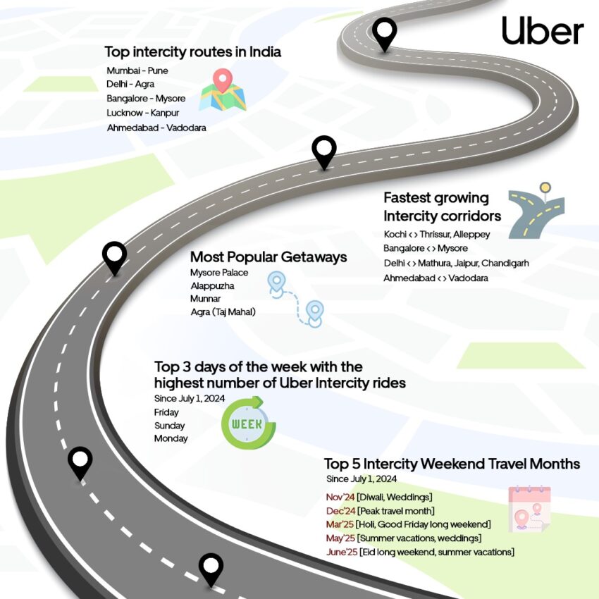 Uber Intercity expands to 3,000+ routes across India | Uber Newsroom